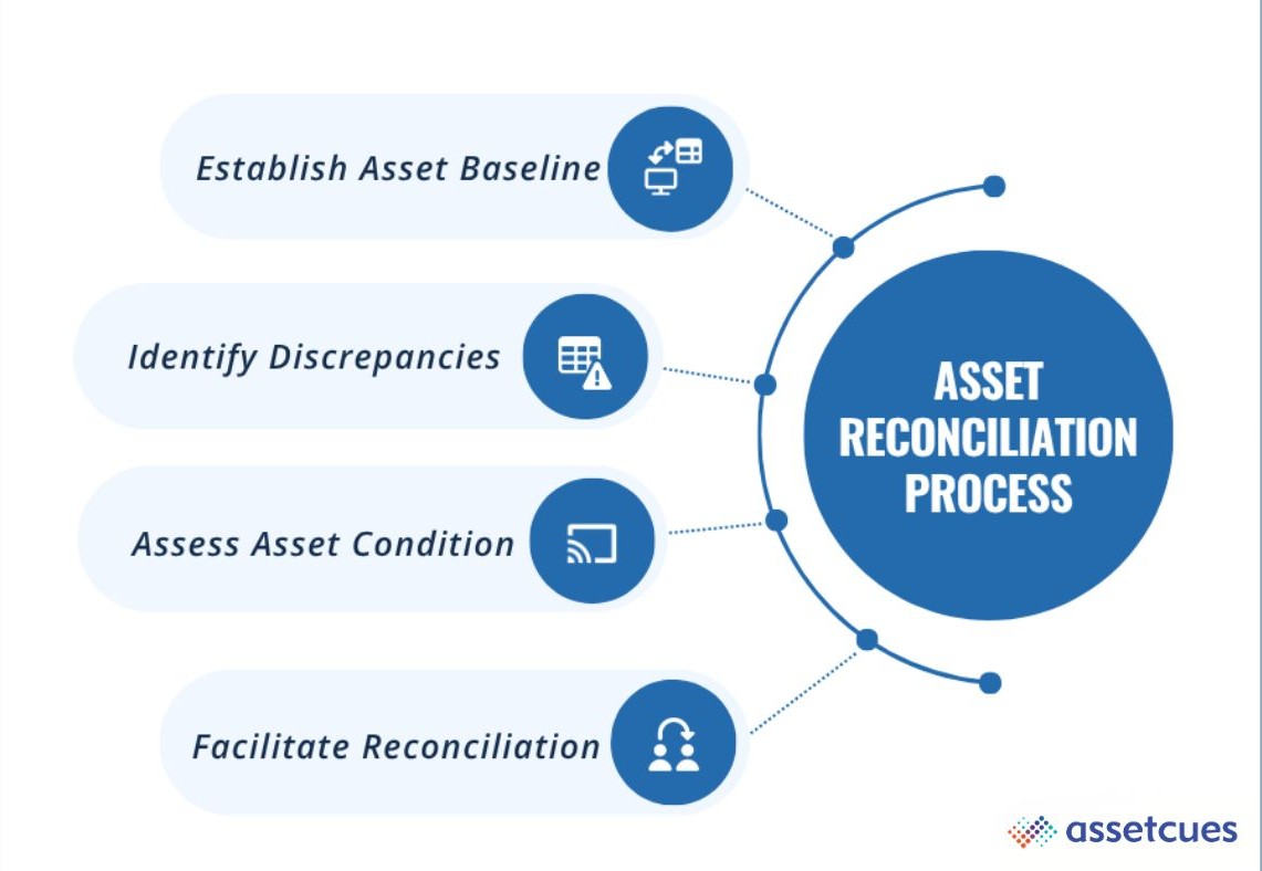 Asset Reconciliation - Key to Successful Asset Verification
