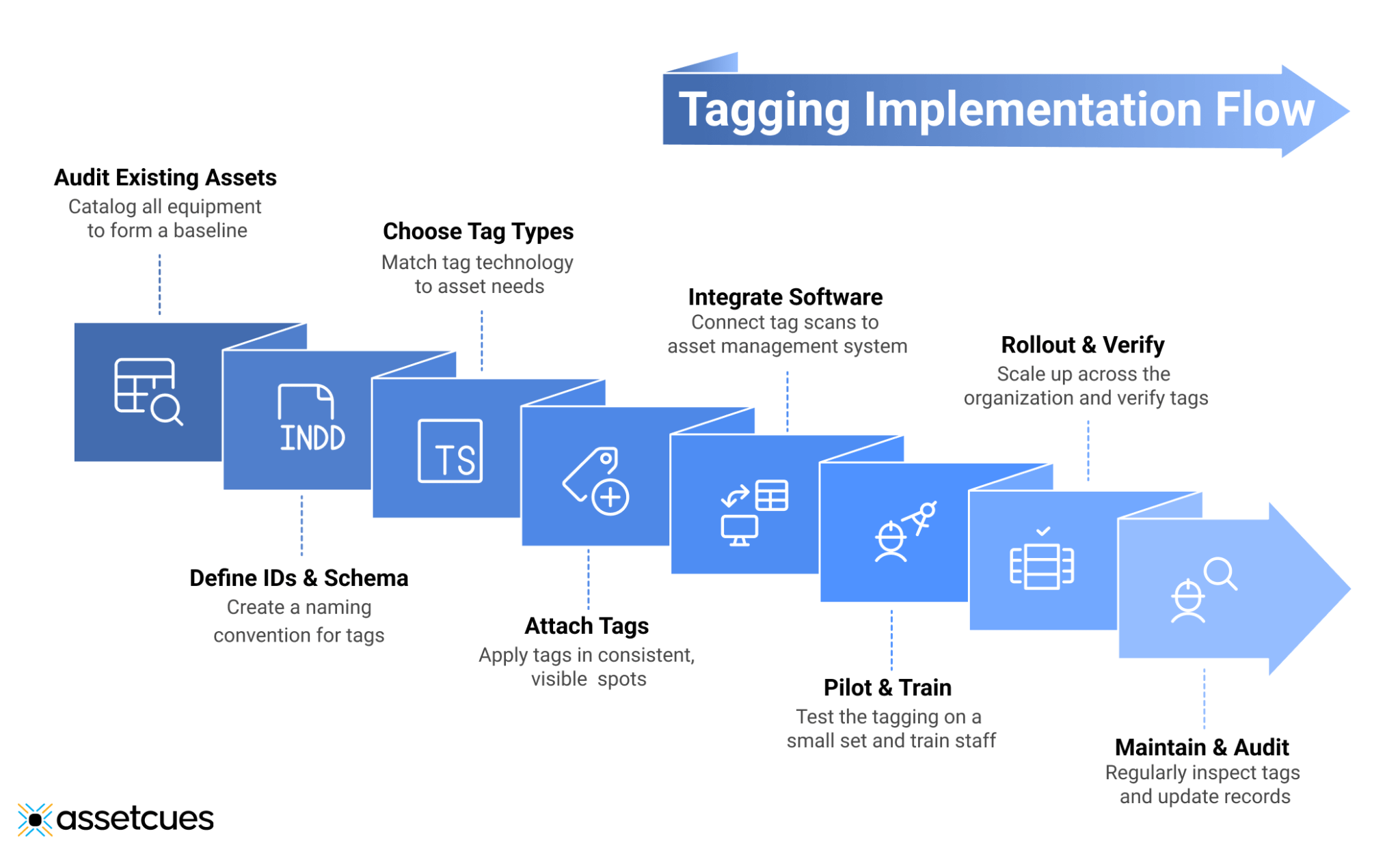 Asset Tagging and Management Implementation - Best Practices