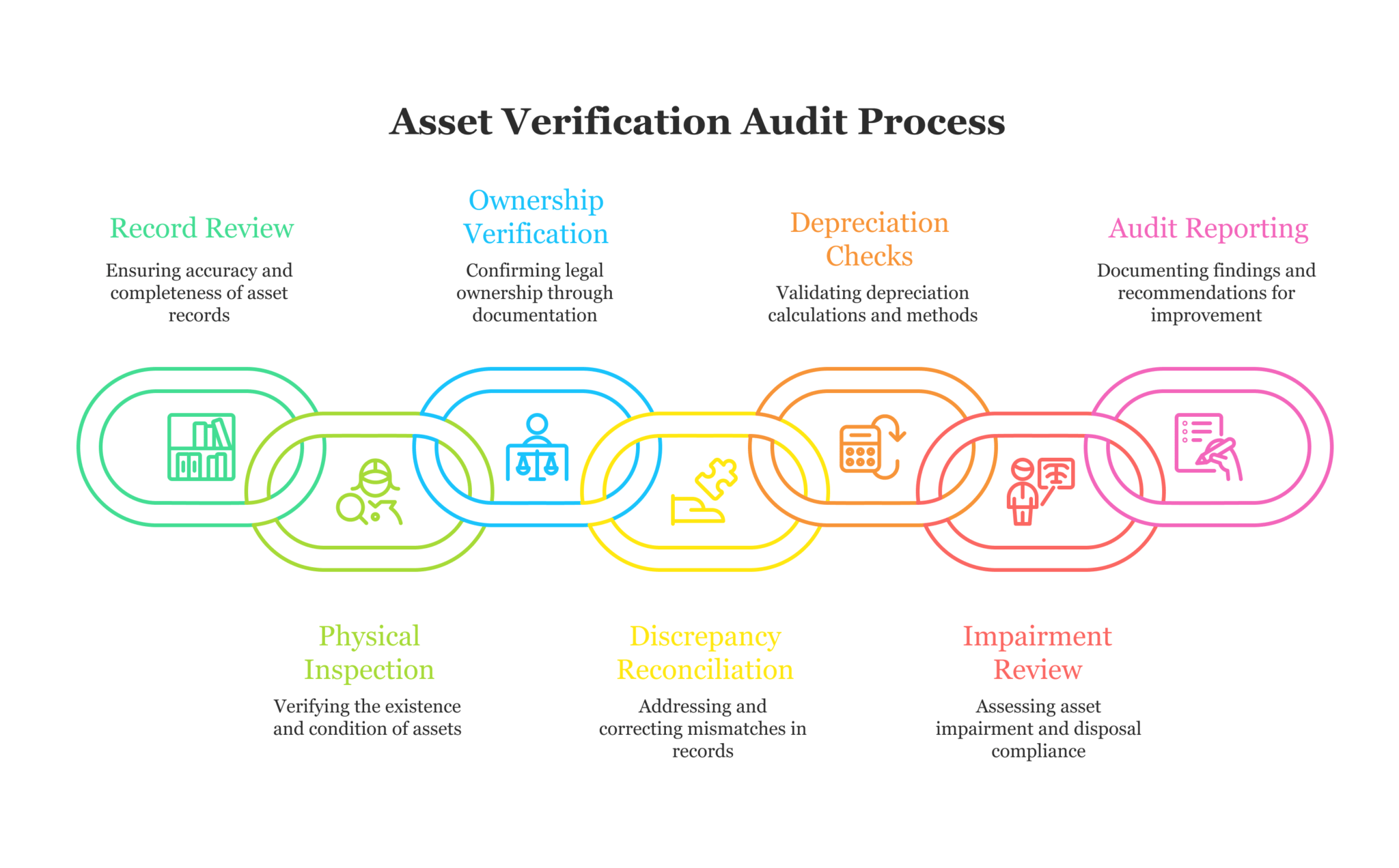 Verification of Assets in Auditing: 7 Steps & Best Practices