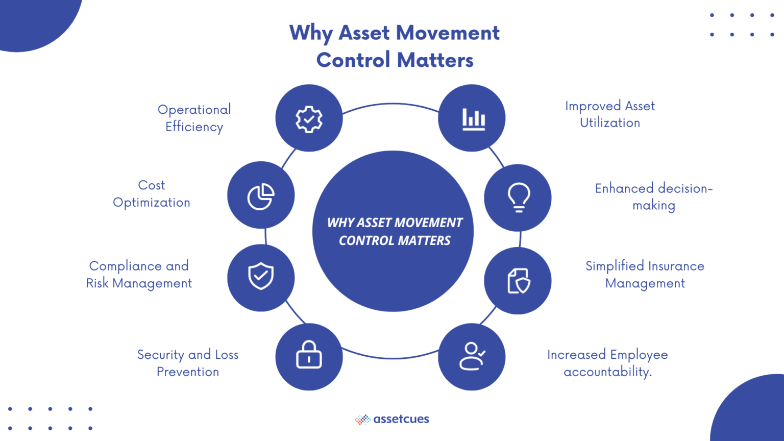 Asset Movement Control: How to Track & Control Asset's Movements