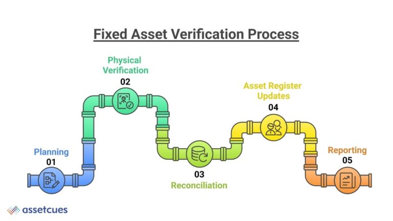 Fixed Asset Verification: Complete Guide to Accurate Audit