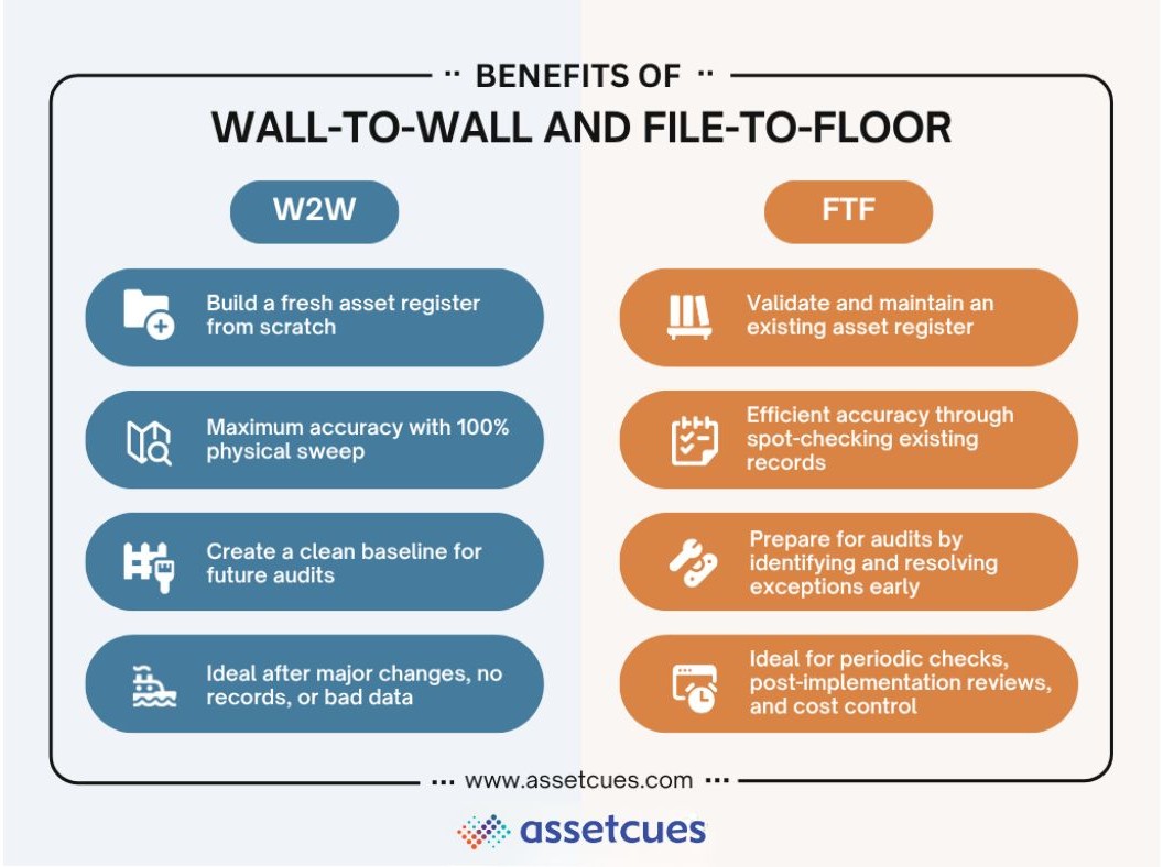Asset Verification Methods: Wall-to-Wall vs File-to-Floor
