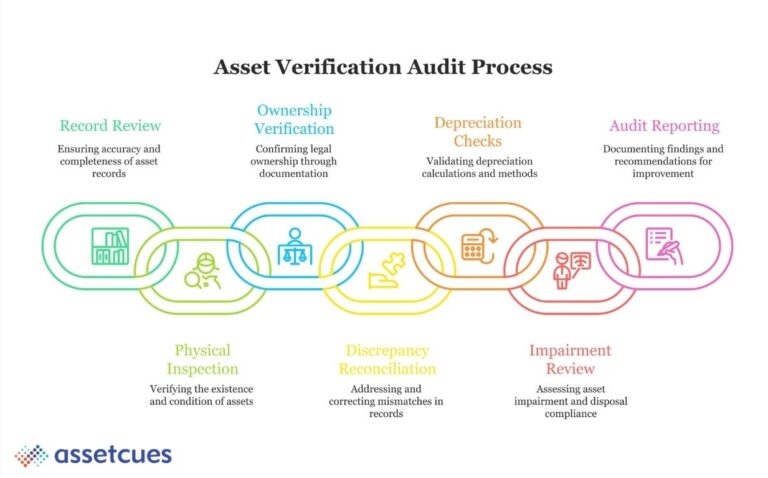 Verification of Assets in Auditing: 7 Steps & Best Practices
