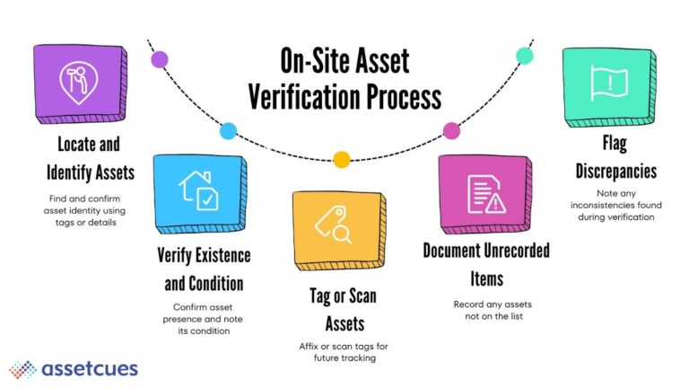 Fixed Asset Verification Process – Step-by-Step Guide