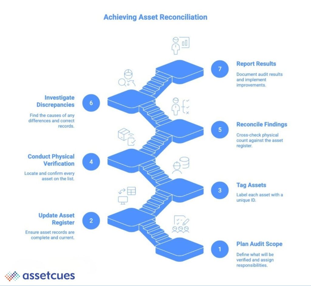Fixed Asset Audit Checklist: 7 Steps for Accurate Verification