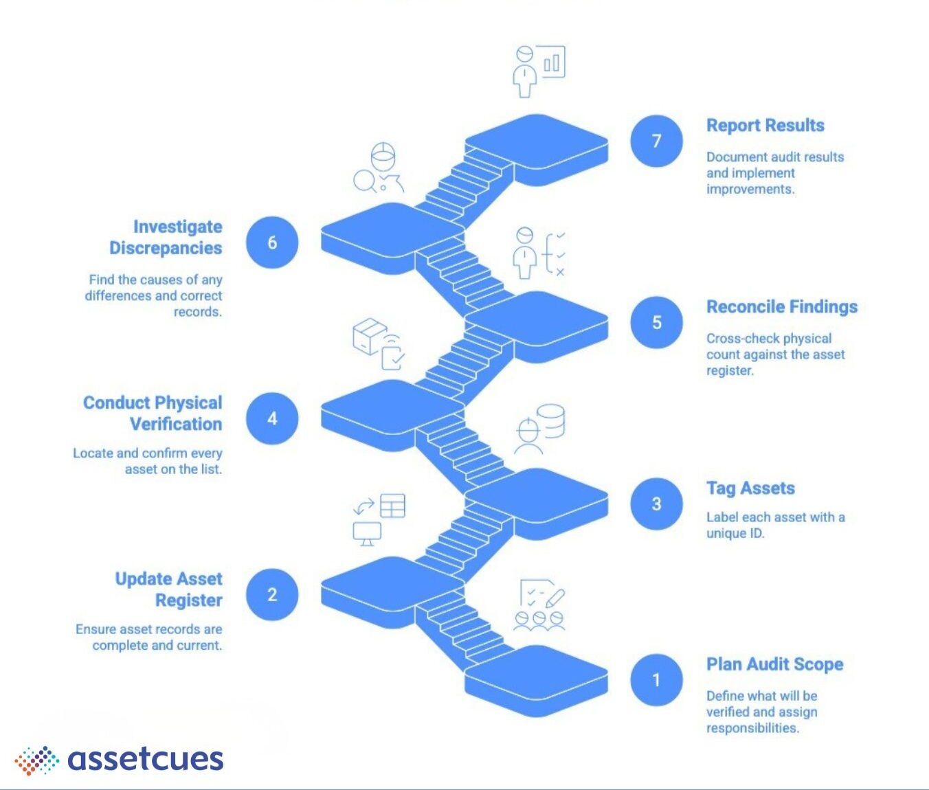 Fixed Asset Audit Checklist: 7 Steps for Accurate Verification