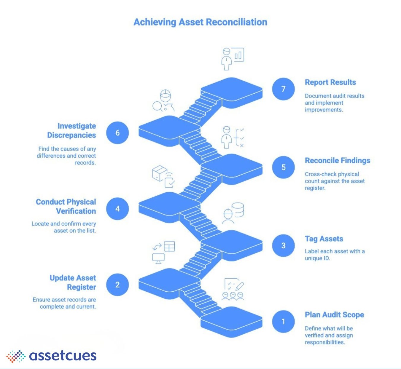 Fixed Asset Audit Checklist: 7 Steps for Accurate Verification