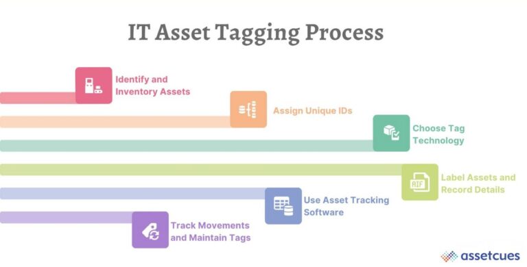 IT Asset Tagging & Tracking in ITAM – Managing Hardware Assets