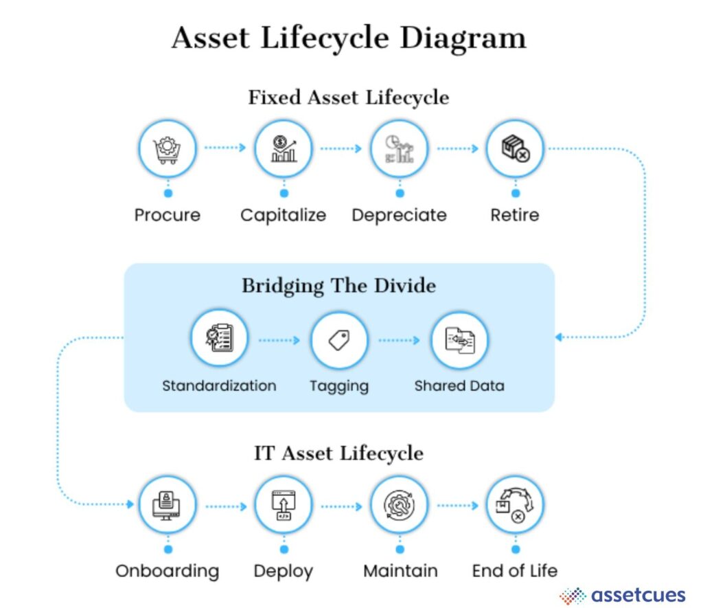 Asset Lifecycle Management Guide: Purchase to Disposal