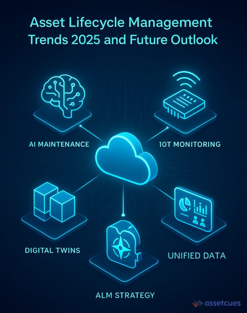 Asset Lifecycle Management Guide Purchase To Disposal