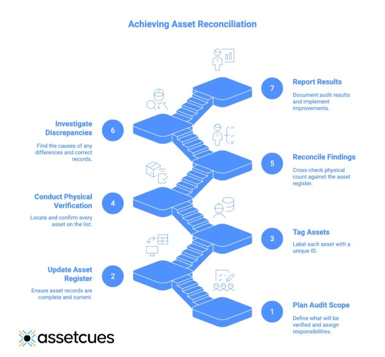 Fixed Asset Audit Checklist: 7 Steps for Accurate Verification