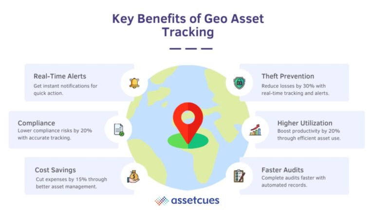 Geo Tagging of Assets: Real-Time GPS Equipment Tracking