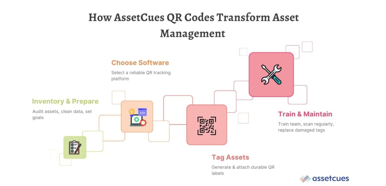 QR Code Asset Management – Enterprise Benefits & Use Cases