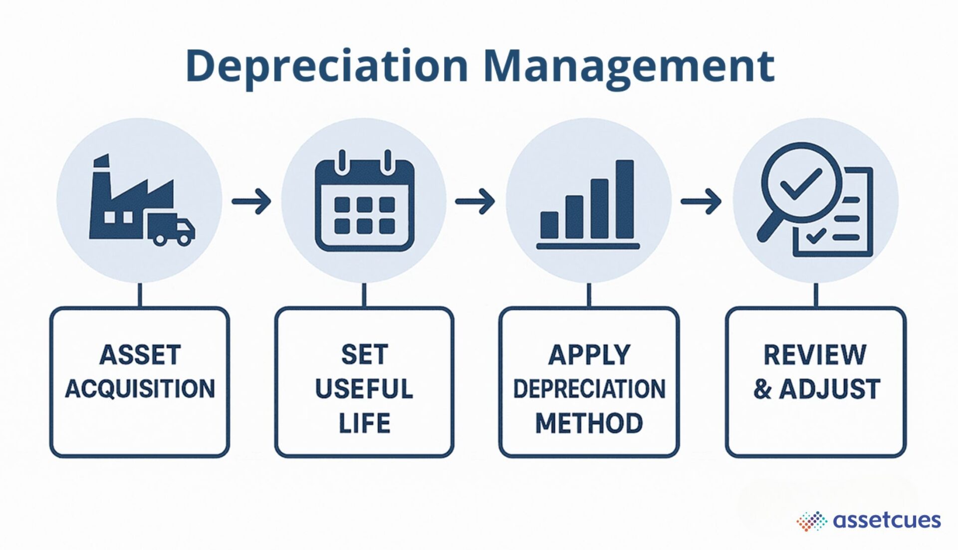 Fixed Asset Life Cycle Management – Finance & Audit Guide