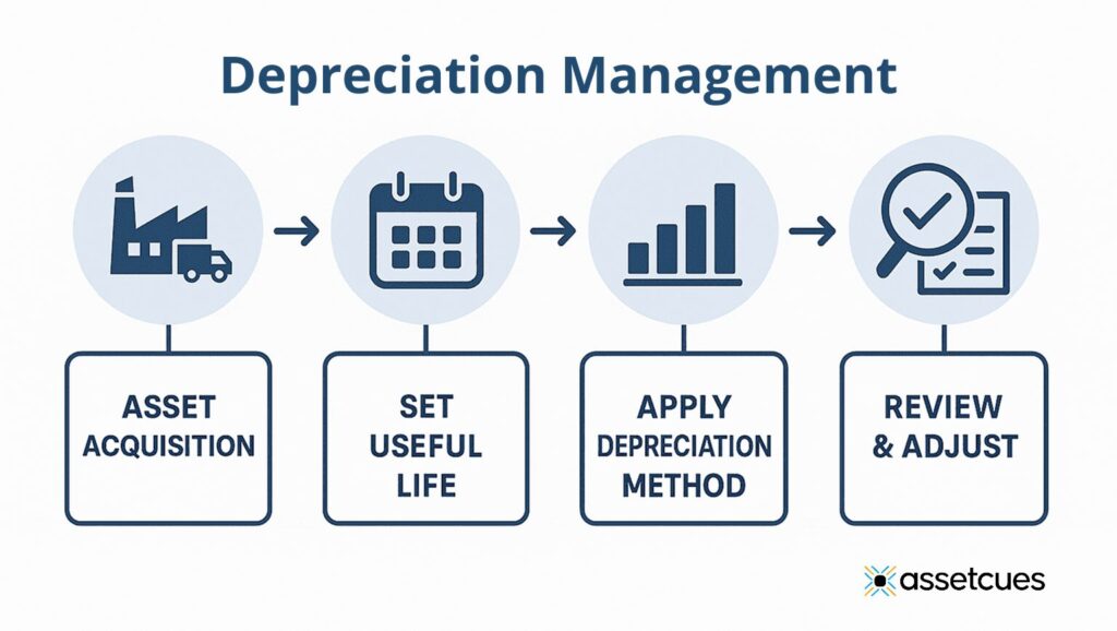 Fixed Asset Life Cycle Management – Finance & Audit Guide