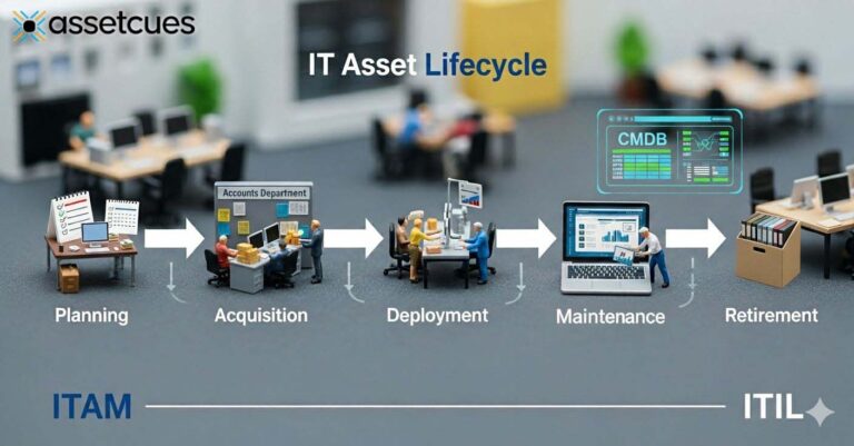 IT Asset Management Lifecycle Best Practices : ITAM & ITIL (2025)