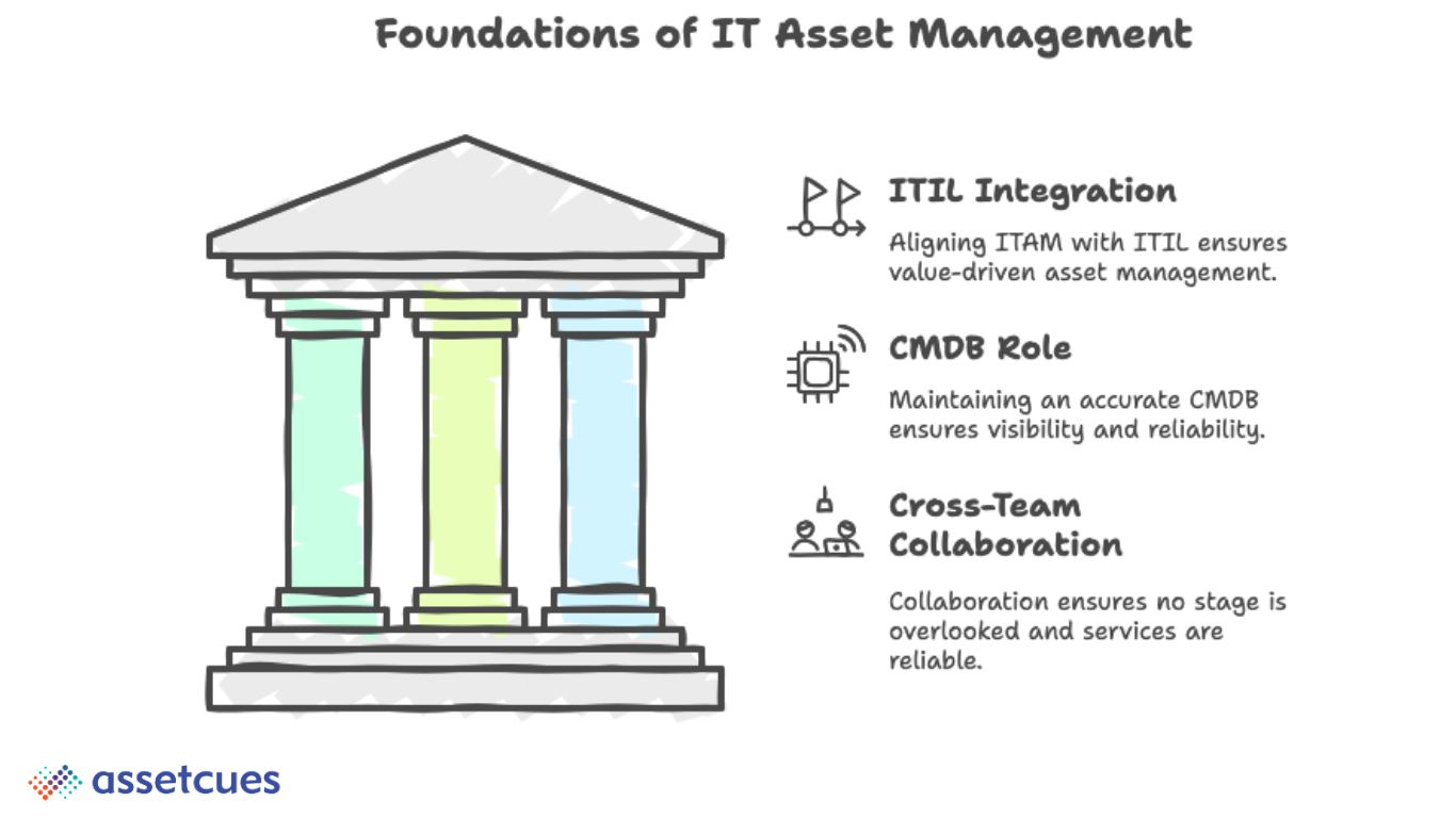IT Asset Management Lifecycle Best Practices : ITAM & ITIL