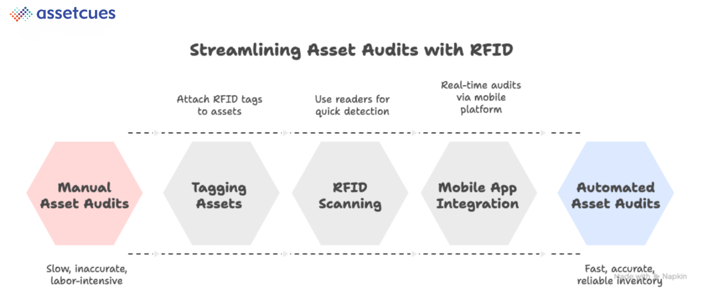 Fixed Asset Tagging System | Streamline Your Asset Audits
