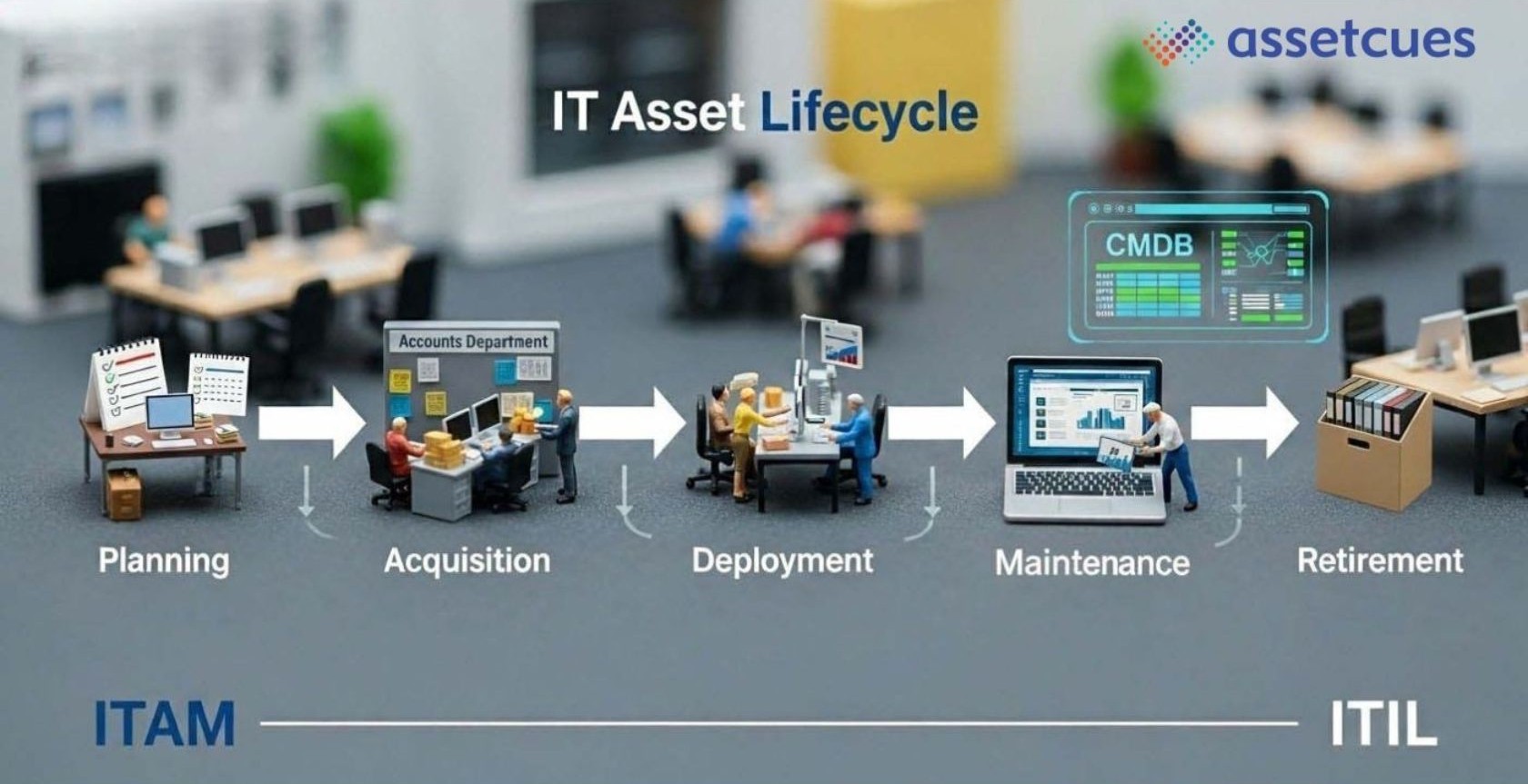 IT Asset Management Lifecycle Best Practices : ITAM & ITIL