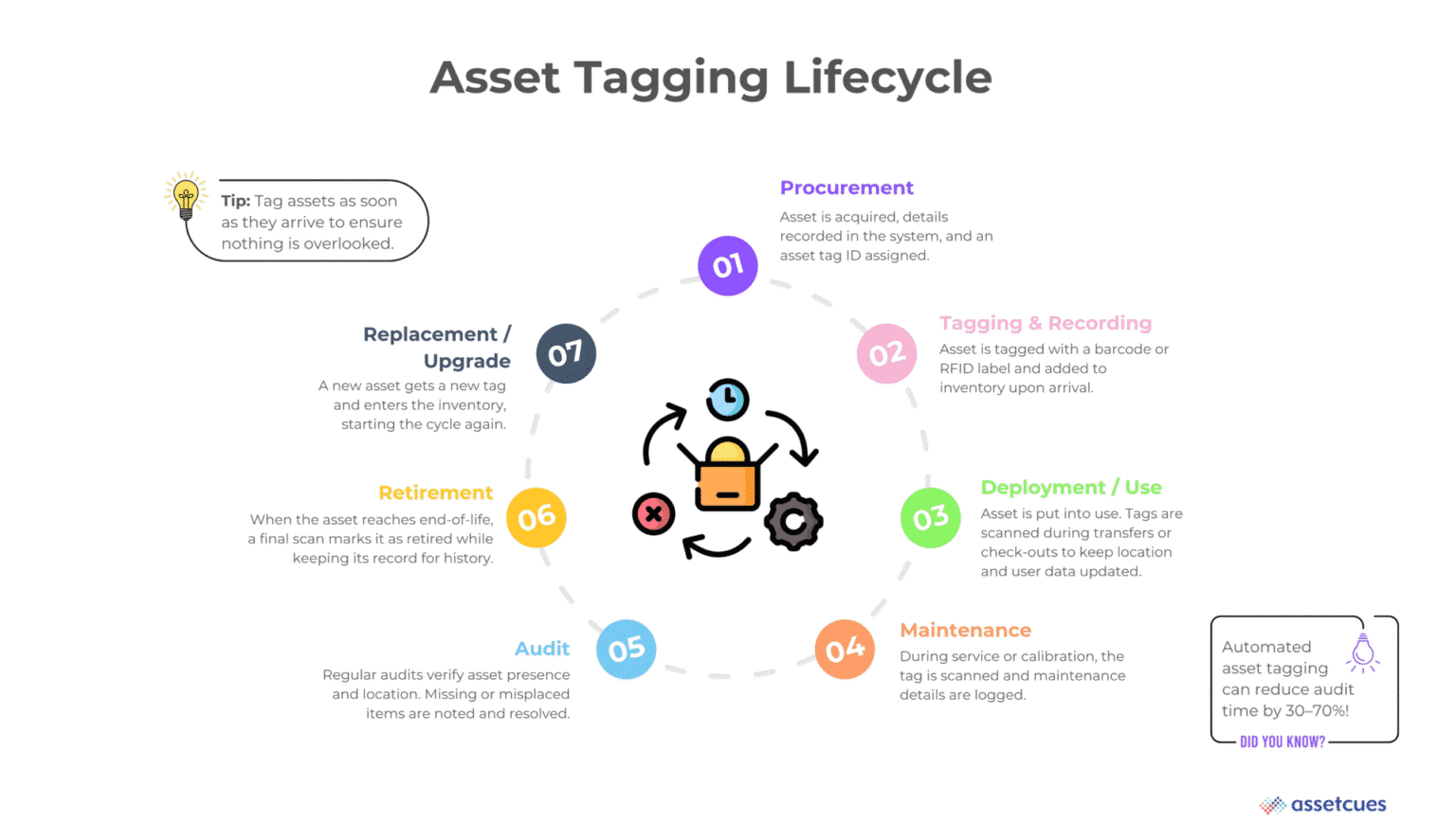 Asset Tagging – Complete Guide to Tracking & Managing Assets