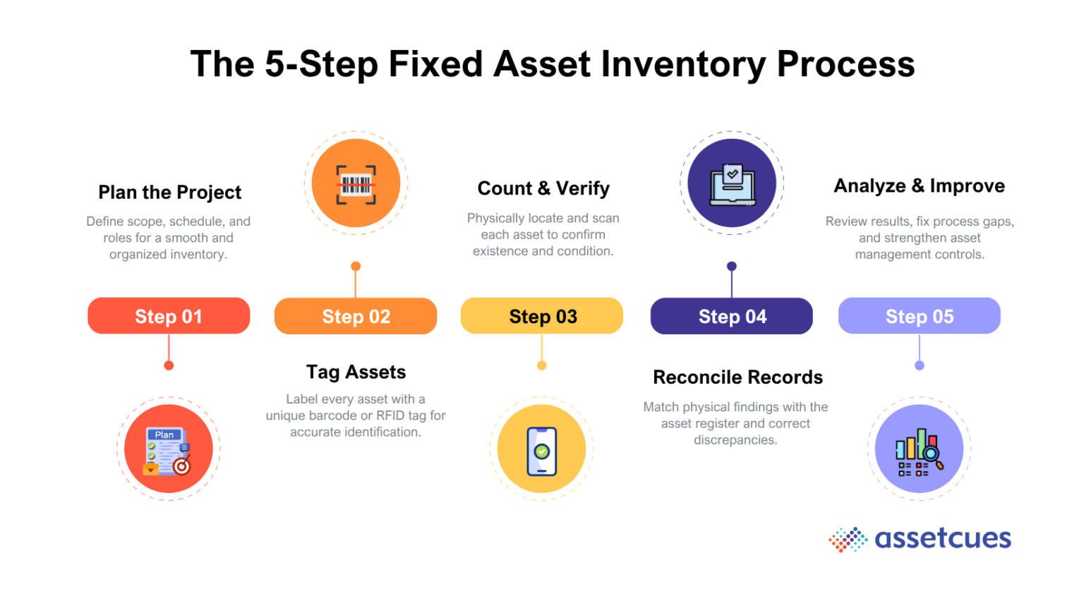 Fixed Asset Inventory: 7-Step Guide & Best Practices