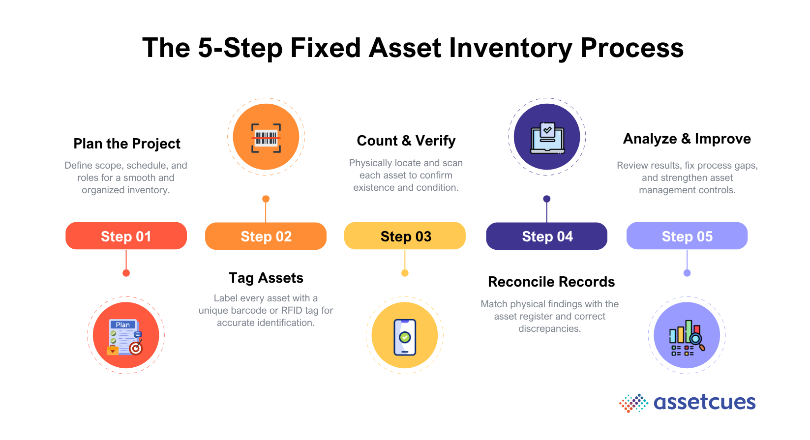Fixed Asset Inventory: 7-Step Guide & Best Practices